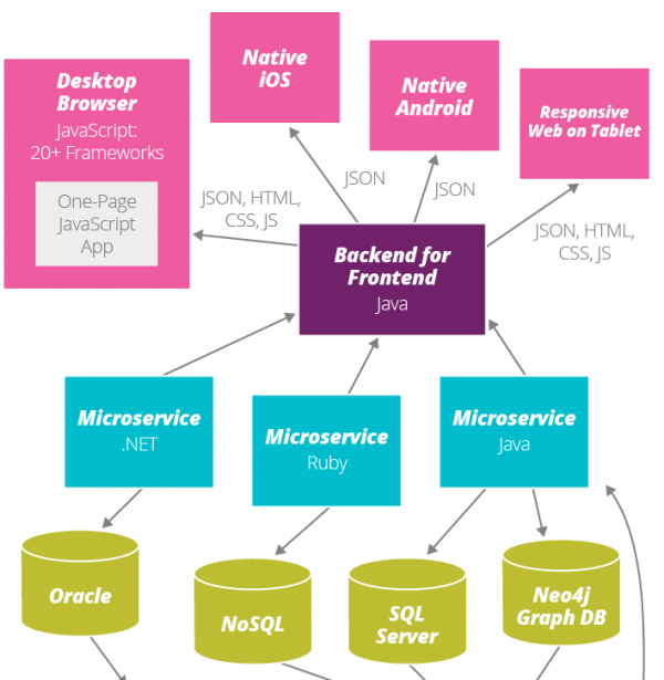 SaaS Technology Stack Used by Best Companies